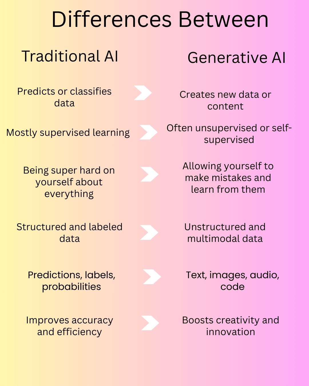 Generative AI vs Traditional AI: A Layman’s Technical Guide - indiaum ...